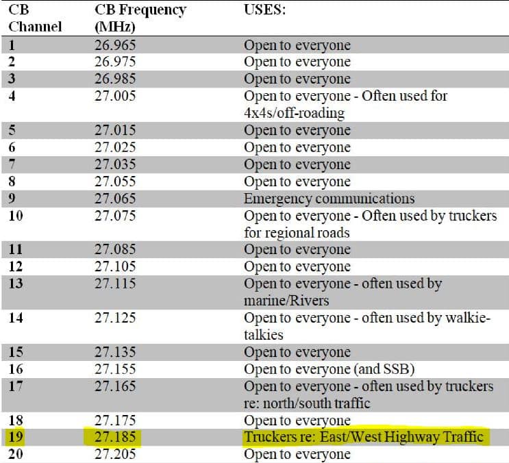 Understanding CB Channel 19 Frequency - The CB Radio